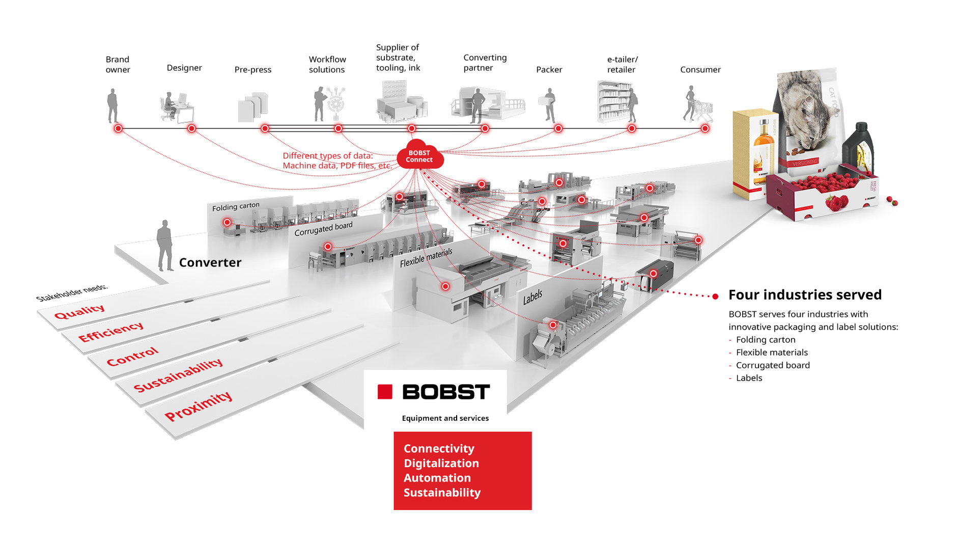 BOBST connects the dots between ‘Packaging 4.0’ and ‘Industry 4.0 ...